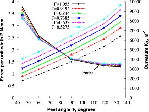 force per unit width and curvature for various peel angles