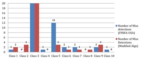Miss Detection Error Comparison Between Original Scheme And Modified