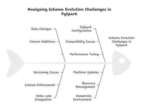 Handling Schema Evolution In Pyspark On Databricks By Anup Chakole