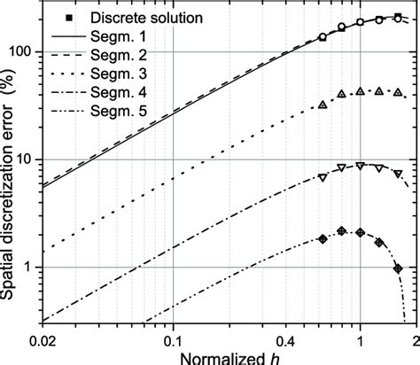 Spatial Discretization Error In The Wall Heat Flux As A Function Of Download Scientific Diagram
