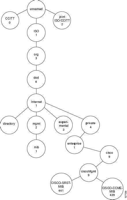 Cisco Unified Srst Snmp Mib Release Guide Cisco Unified Srst Snmp Mib Support Cisco