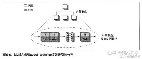MySQL索引的理解主键索引和二级索引 知乎