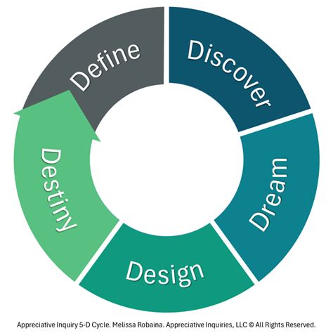 Introduction To Appreciative Inquiry Foundations And Applications The Center For Appreciative