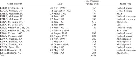 Cases Chosen For The Scit Algorithm Evaluation And Their Storm Type Download Table