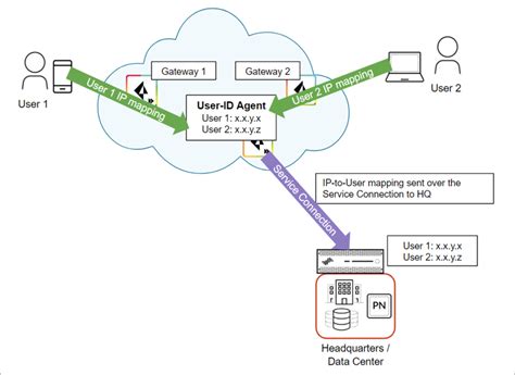 Identity Redistribution