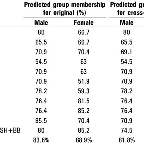 Stepwise Discriminant Function Analysis For Sex Determination From Download Scientific Diagram