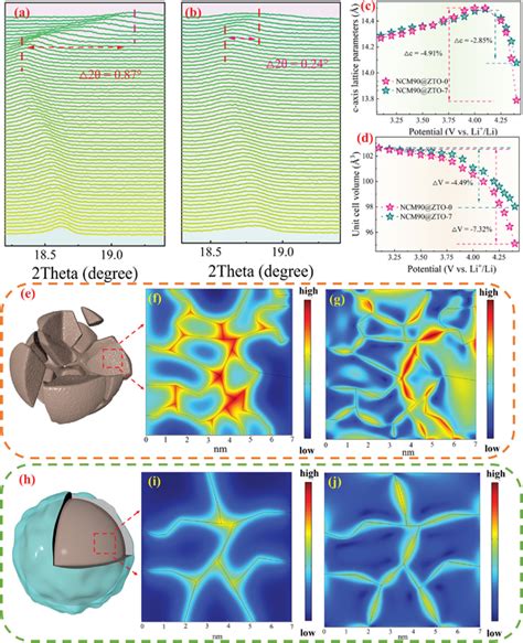 In Situ Xrd Patterns Of A Ncm90zto‐0 And B Ncm90zto‐7 Variation Of