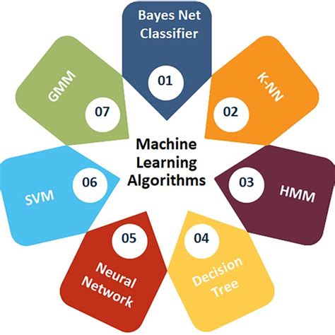 machine learning algorithms used in heart sound classification dwivedi download scientific