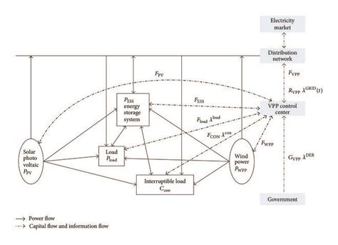 Operation Model Of Vpp With A Control Center Download Scientific Diagram