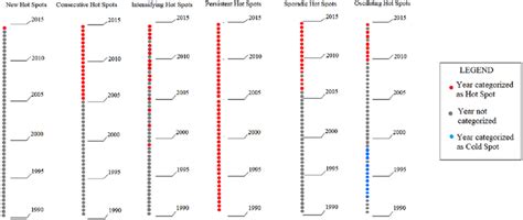 11 Visualization Of Six Categories Of Patterns Detected By The Emerging Download Scientific