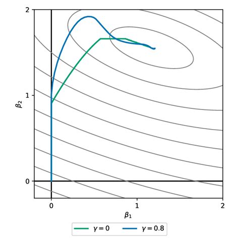 Solution Paths Of Elastic Gradient Descent With And Without Momentum