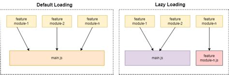 How To Implement Lazy Loading In Angular
