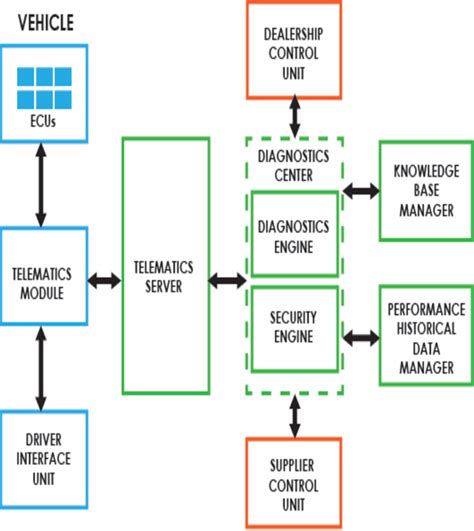 Figure 1 From A Security Architecture For Remote Diagnosis Of Vehicle Defects Semantic Scholar
