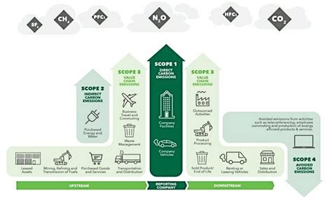 What Are Scope 4 Emissions A Critical Aspect Of Carbon Accounting