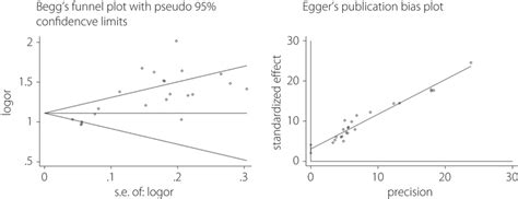 Funnel Plot With 95 Confidence Interval Download Scientific Diagram