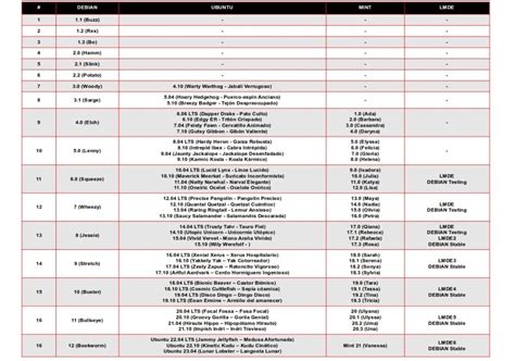 Debian Ubuntu Y Mint ¿cuál Es La Compatibilidad Entre Repositorios