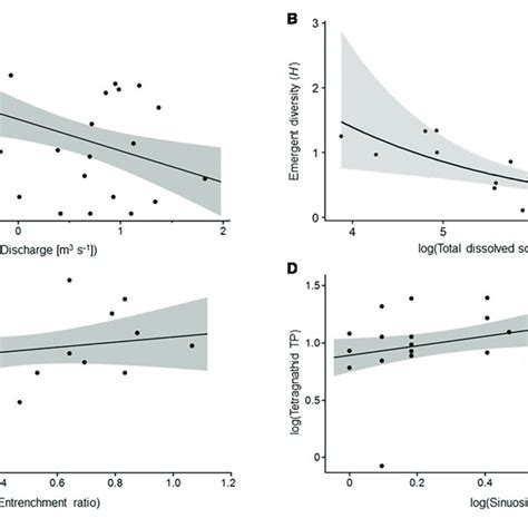 Example Bivariate Relationships From Models Presented In Tables 2 3