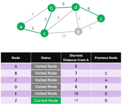Dijkstras Shortest Path Algorithm 101 Computing Find Shortest