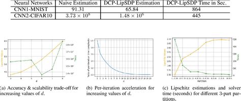 Table 1 From Scalable Lipschitz Estimation For Cnns Semantic Scholar