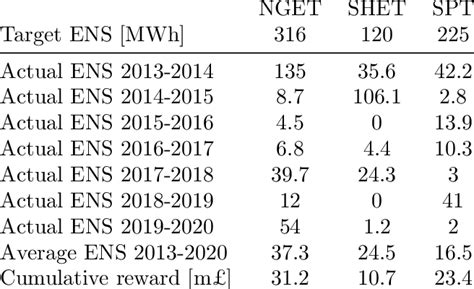 Energy Not Supplied Ens And Cumulative Reliability Incen Tive Reward Download Scientific