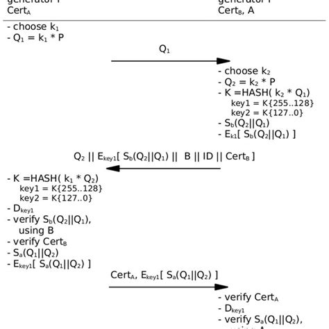 Hardware Architecture Of Cryptographic Core Download Scientific Diagram