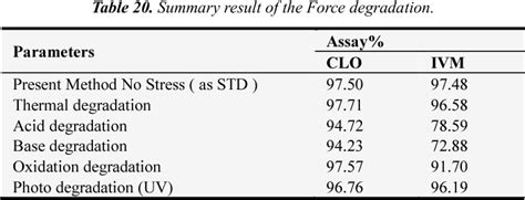 Table 20 From Development And Validation For Hplc Method Of Assay Of Lvermectin And Clorsulon In