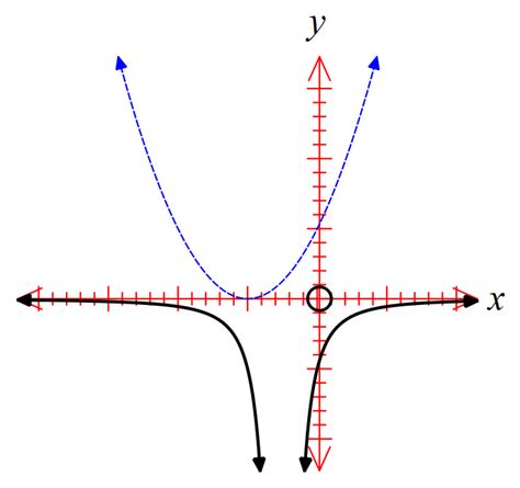 Reciprocal Functions Practice Questions Portal