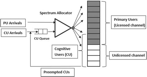 c‐lora cognitive spectrum allocation model download scientific diagram