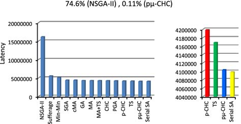 Best Latency Values Of Different Algorithms For Ushihi0 Download