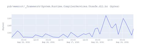 Perf Wasm Sod 6 Regression In Dotnetwasmbr File · Issue 57749
