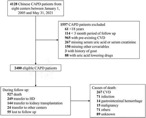 Flow Diagram Of Capd Patients Included Capd Continuous Ambulatory