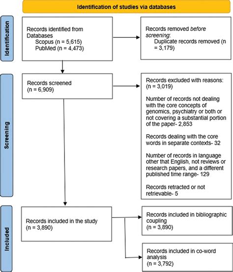 Mapping Clustering And Analysis Of Research In Psychiatric