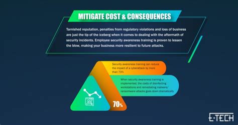 E Tech On Linkedin Itsecurity Cybersecurity Cybersecurityawareness Awareness Csat