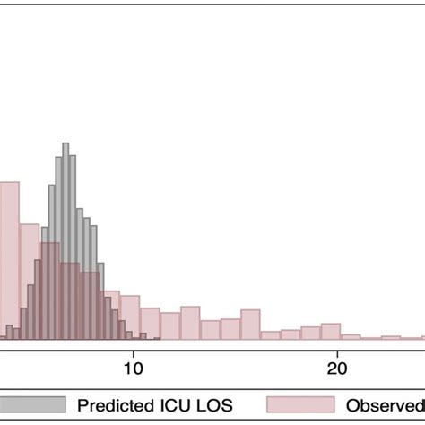 Associated Between Icu Length Of Stay And Distribution Of Apache Iv Download Scientific Diagram