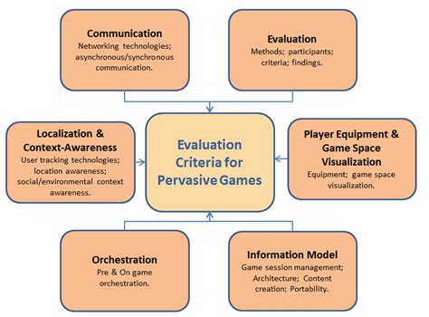 Design And Evaluation Aspects Of Pervasive Games Download Scientific Diagram