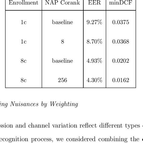 Comparison Of Eer And Mindcf For Different Systems On The Nist Sre 2005