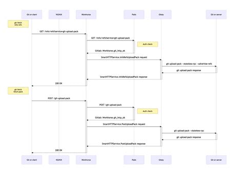 System Design Of Gitlab