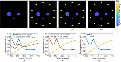 Numerical Simulation Of Spectral Crosstalk In Oxygen Saturation Download Scientific Diagram