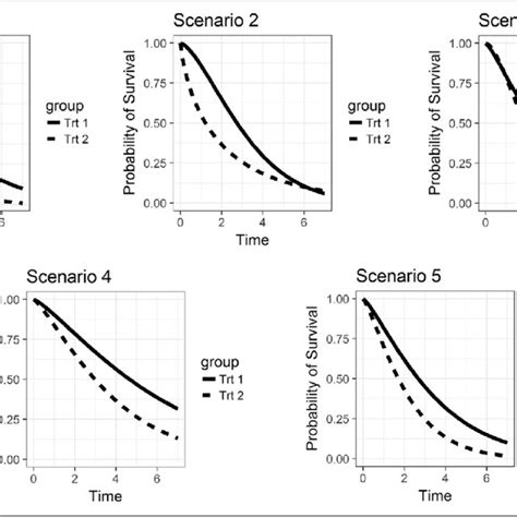 true survival curves at expected values of the covariates for scenario