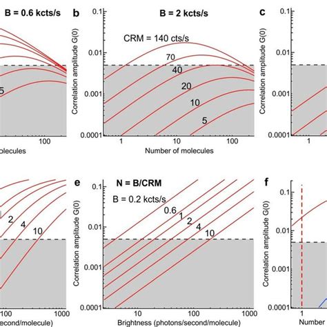figure s2 calculations of the fcs correlation amplitude í µí°º 0 1
