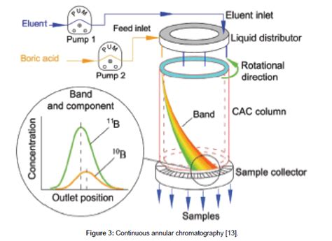 Advanced Reprocessing The Potential For Continuous Chromato