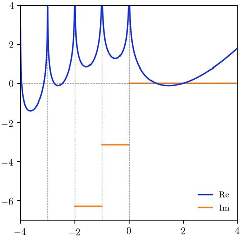 Gamma Function Fungrim The Mathematical Functions Grimoire