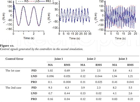 Figure 1 From An Intelligent Position Tracking Controller For