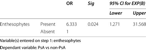 Results Of Stepwise Logistic Regression Analysis Download Scientific Diagram