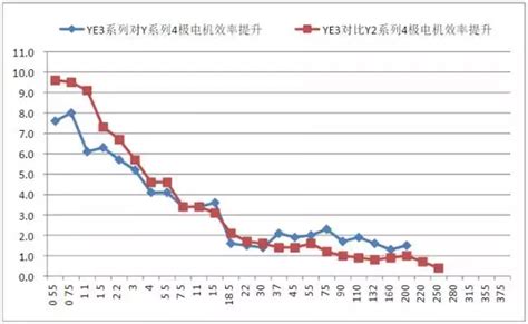 y与ye2电机对比 电机型号ye2和ye3的区别 奕步WEG电机代理商