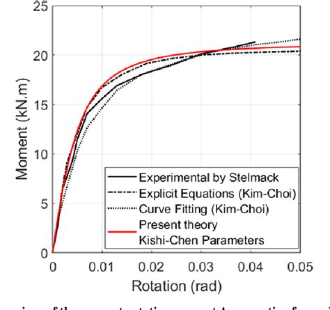 Figure 7 From Shape Functions Development For Beam Column Element With