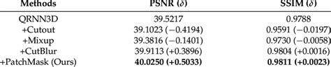 Comparison of PSNR and SSIM when using different methods δ represents Download Scientific