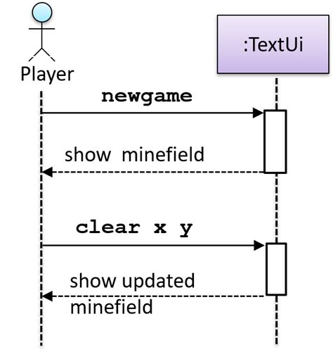 CS T UML