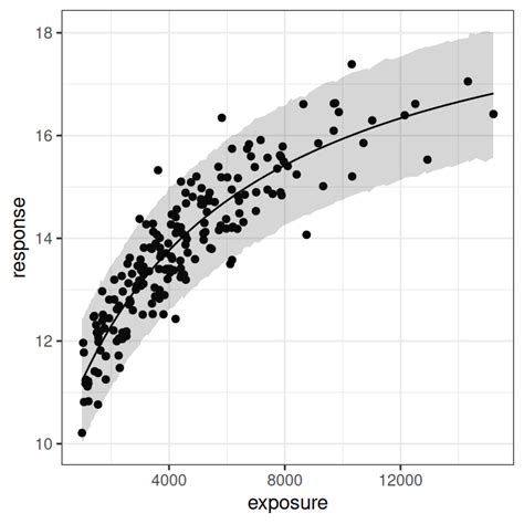 Bayesian Estimation For Emax Regression Notes From A Data Witch