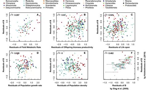 Relationships Of The Residuals Of The Linear Regression Fits Of Each Download Scientific
